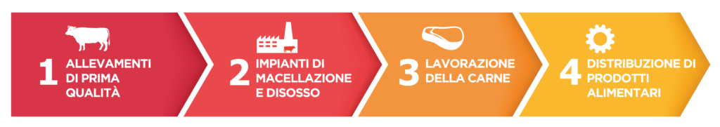 Inalca in Italia - Inalca S.p.A.