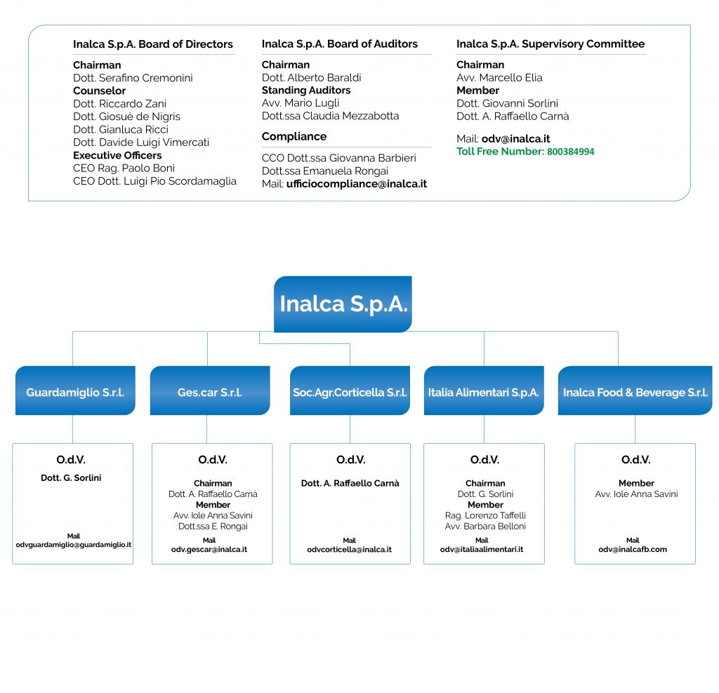 Governance - Inalca S.p.A.